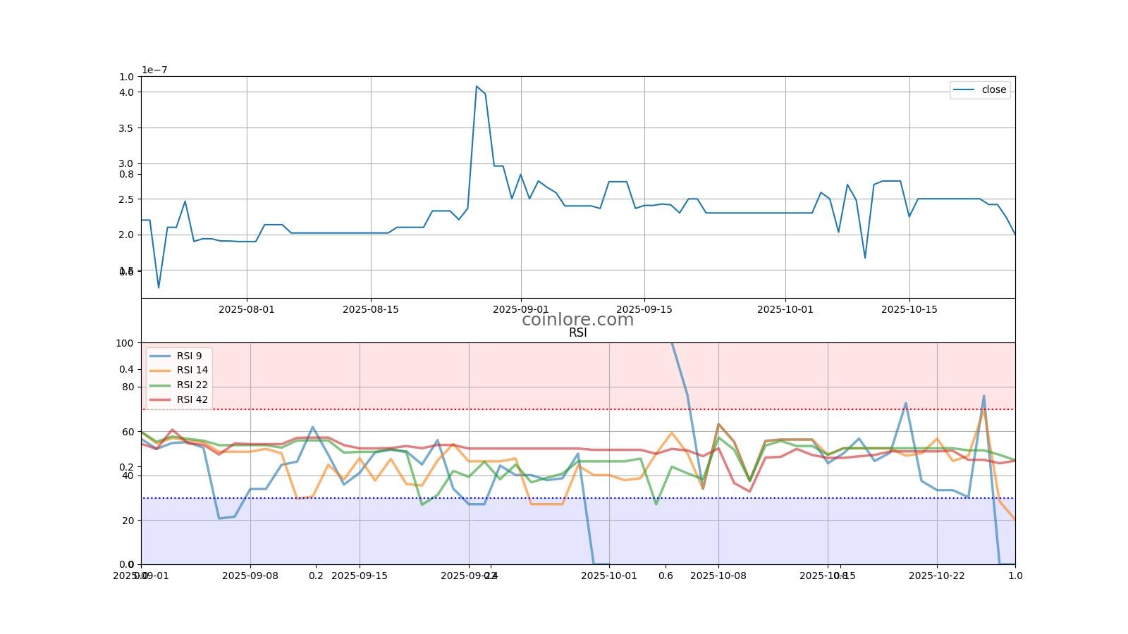 Zupi Coin RSI indicator