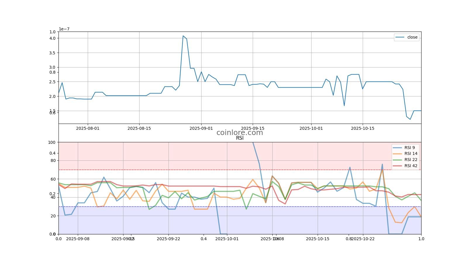 Zupi Coin RSI indicator