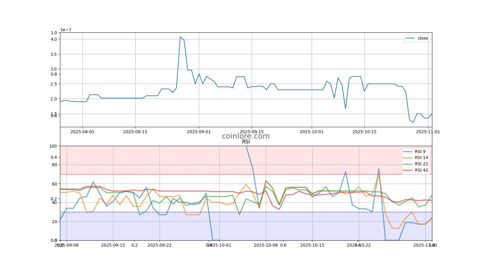 Zupi Coin RSI indicator