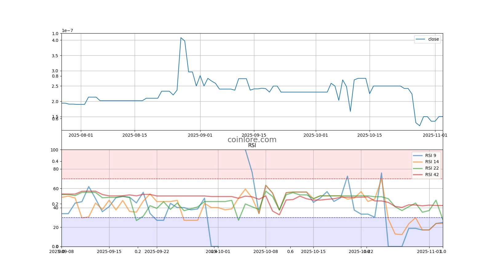 Zupi Coin RSI indicator