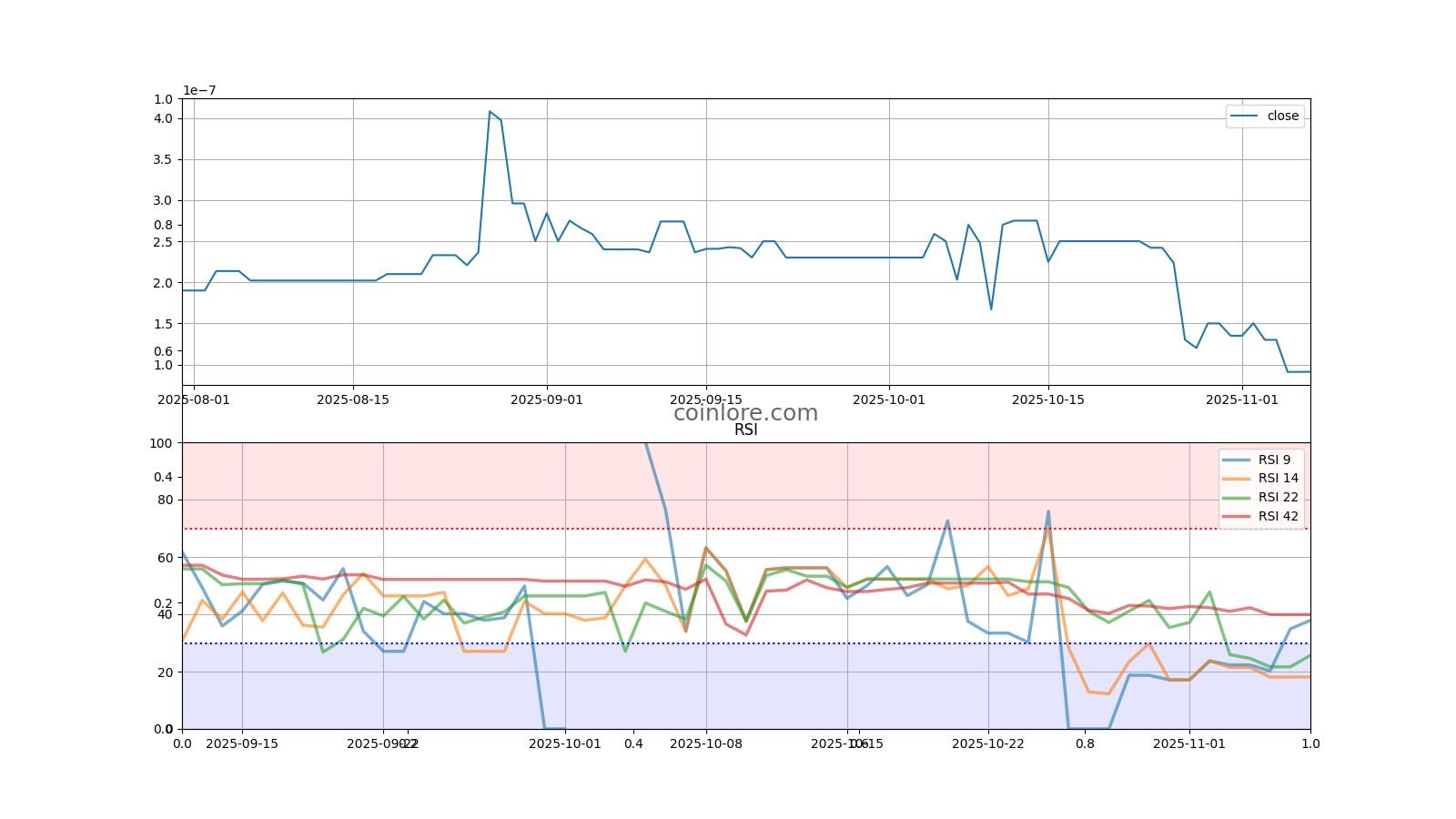 Zupi Coin RSI indicator