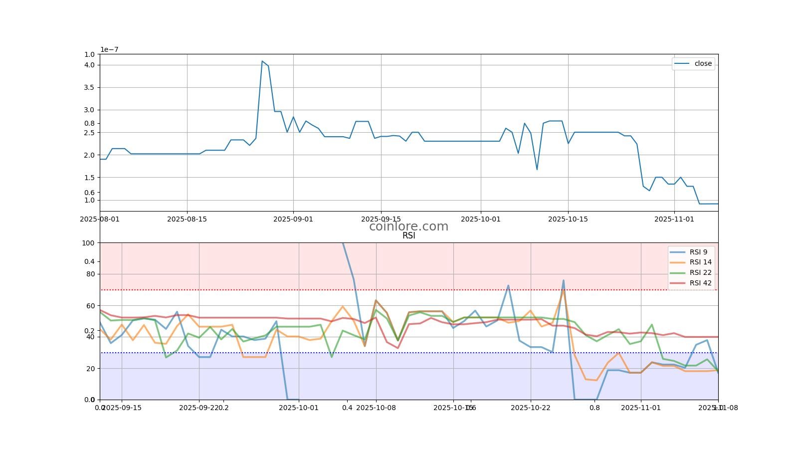 Zupi Coin RSI indicator