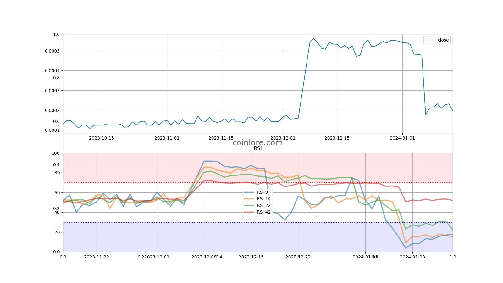 Zurcoin RSI indicator