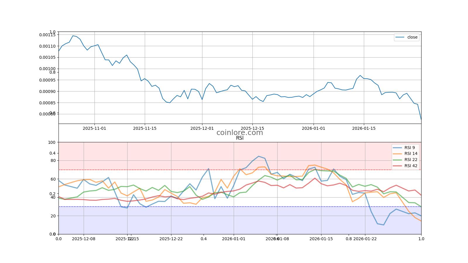 Zurcoin RSI indicator