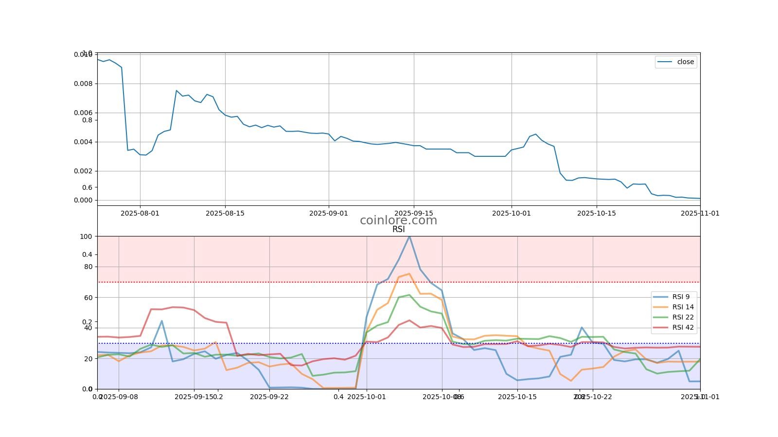 Zygo the frog RSI indicator