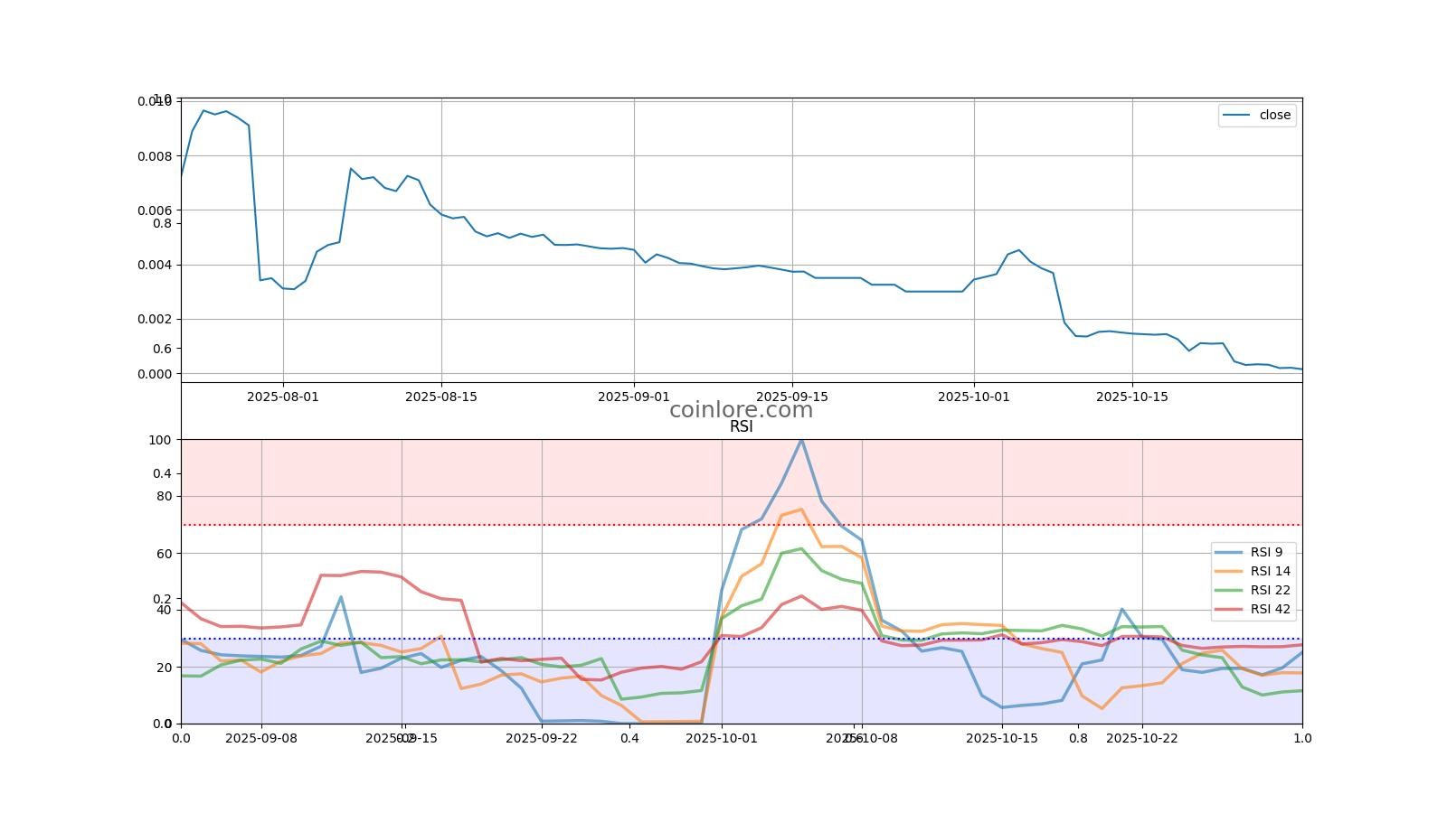 Zygo the frog RSI indicator