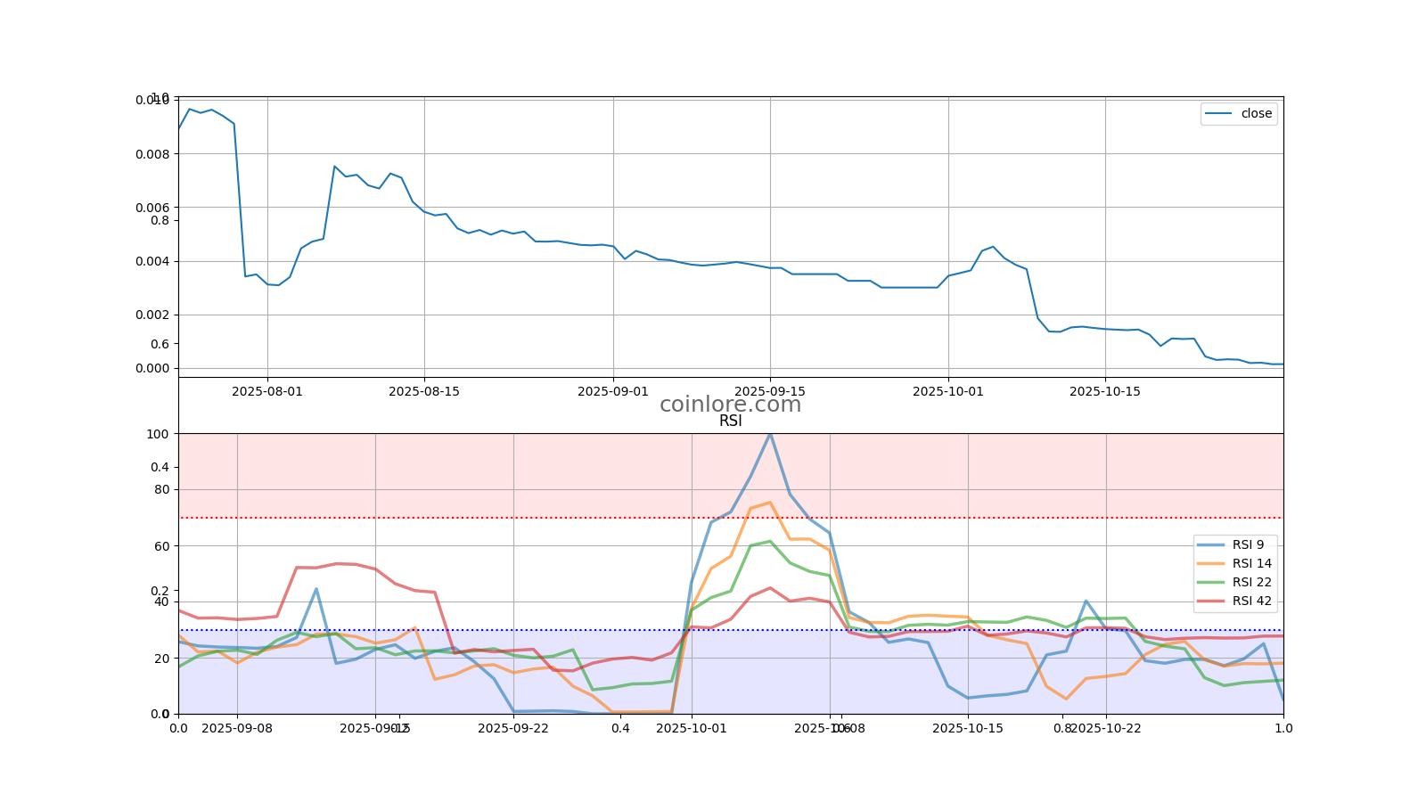 Zygo the frog RSI indicator