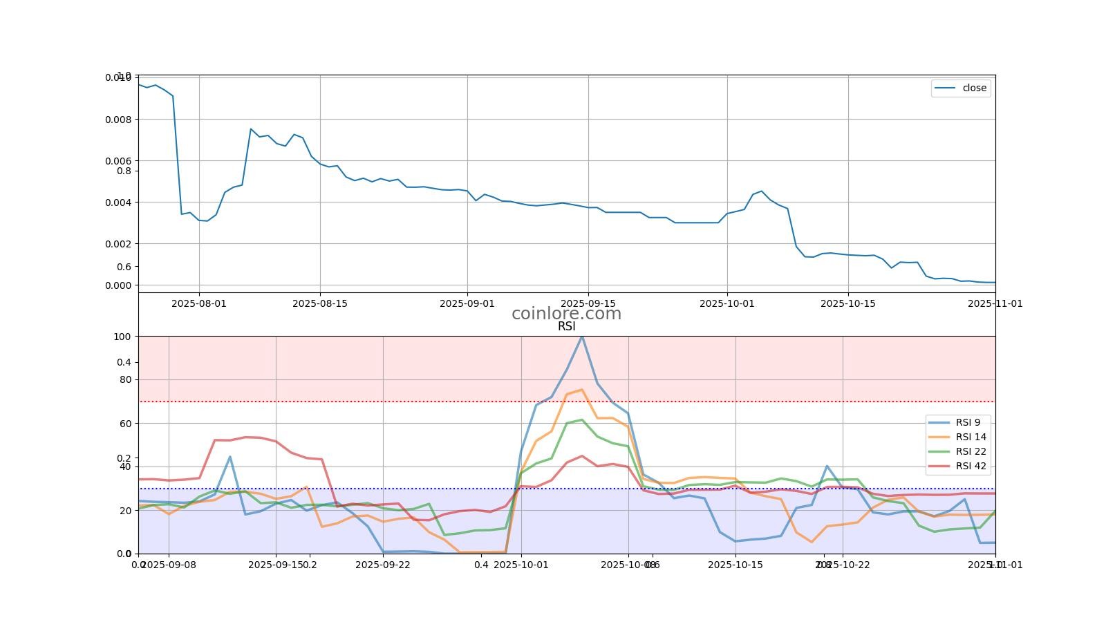 Zygo the frog RSI indicator
