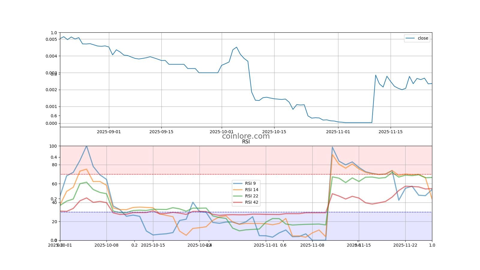 Zygo the frog RSI indicator