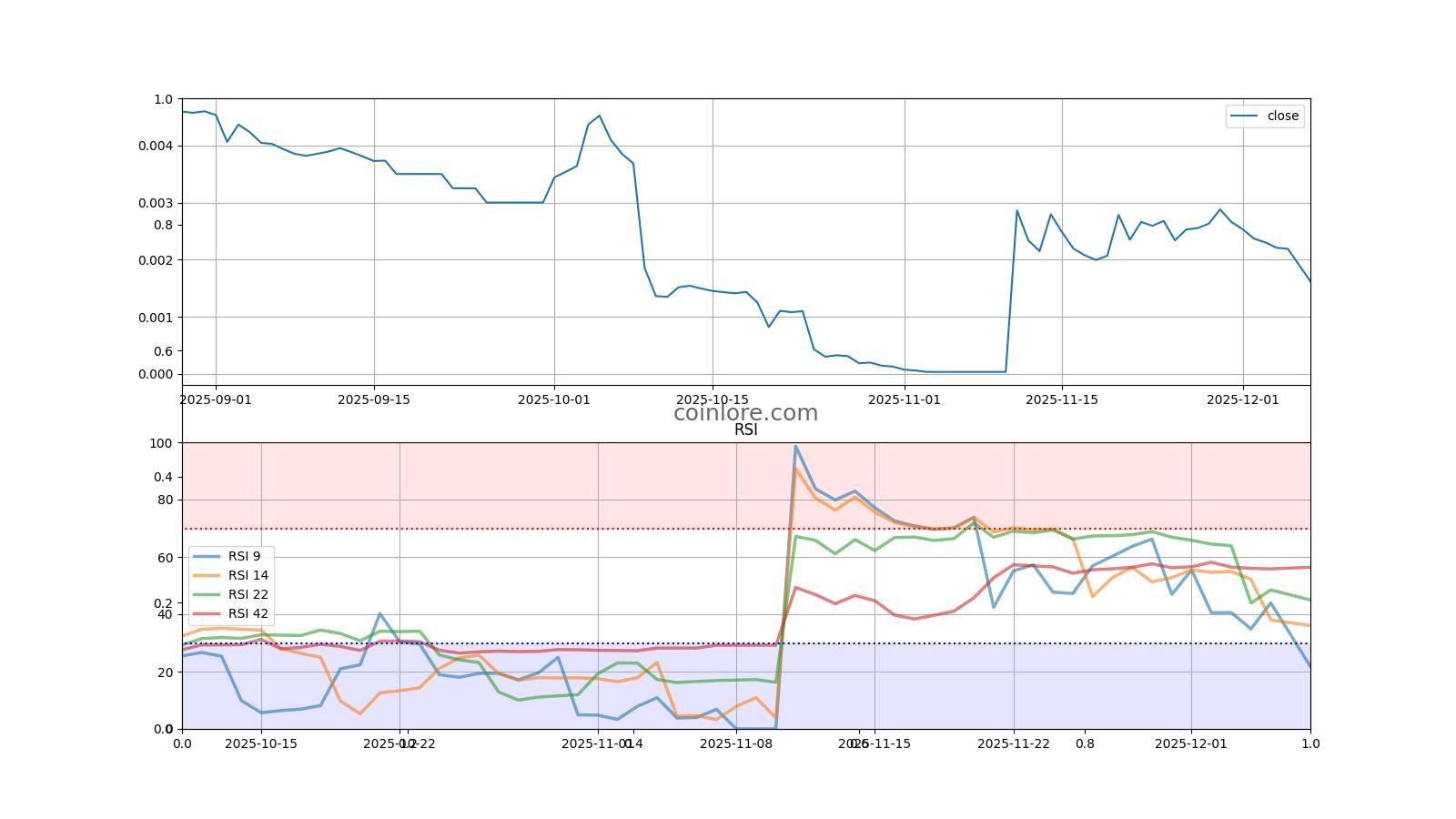 Zygo the frog RSI indicator