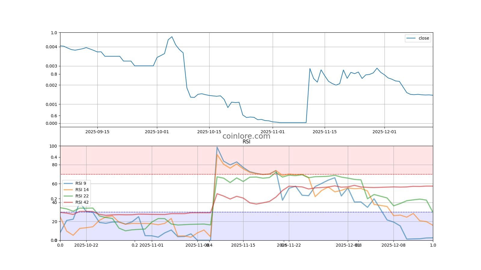 Zygo the frog RSI indicator