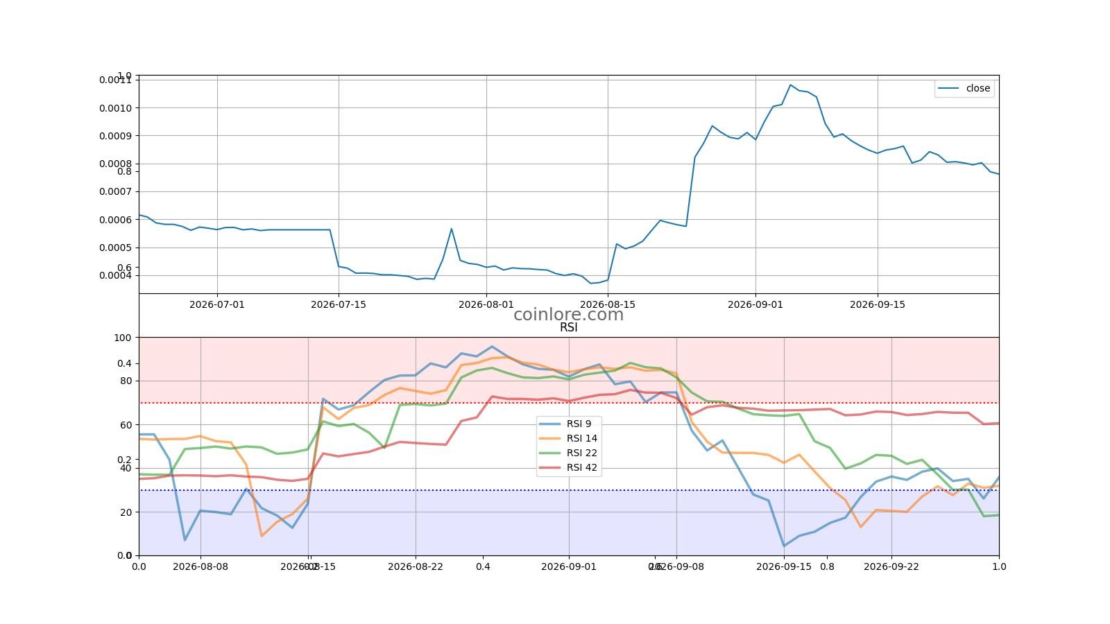 ZygoSwap RSI indicator
