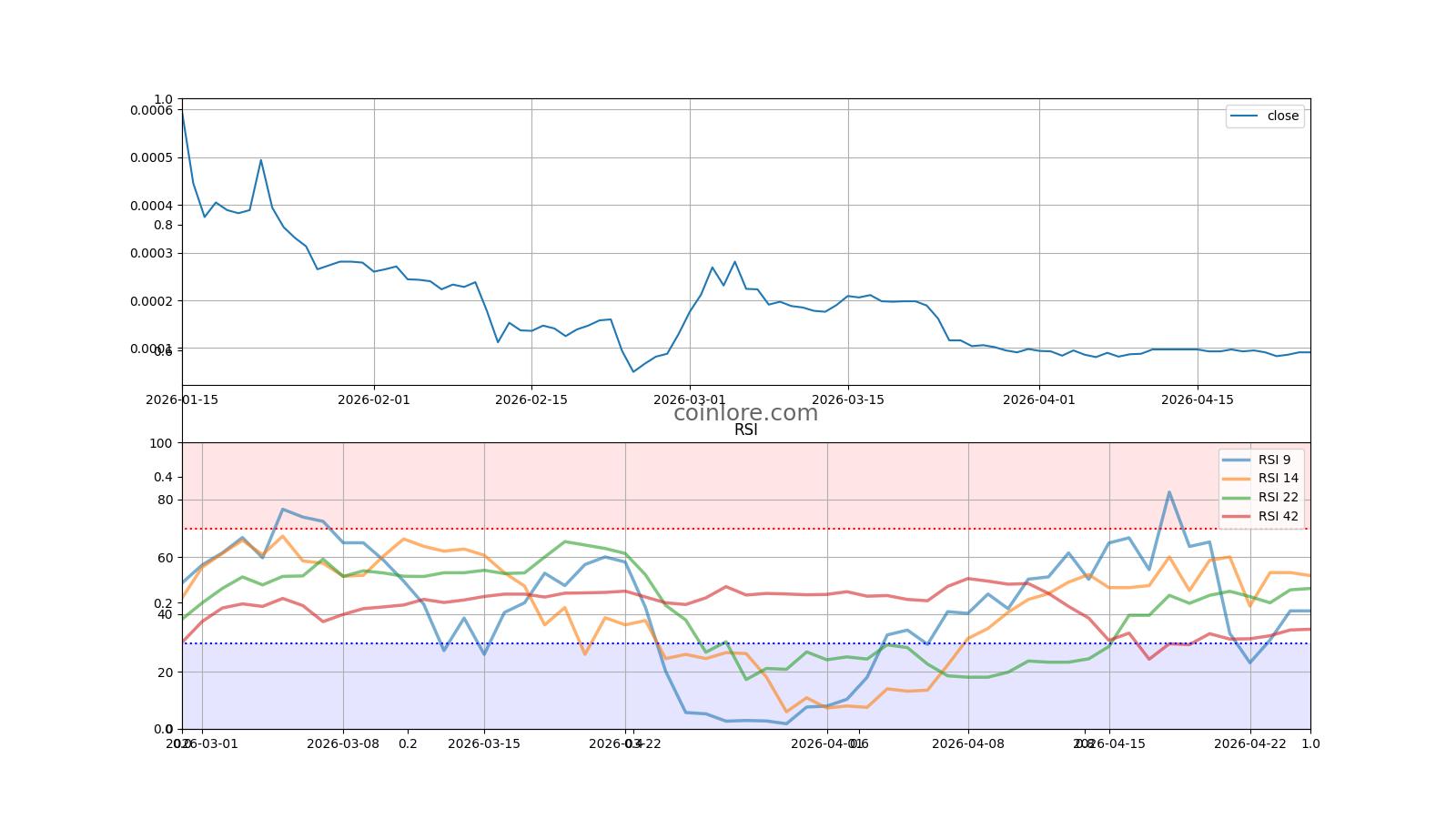 Zynecoin RSI indicator