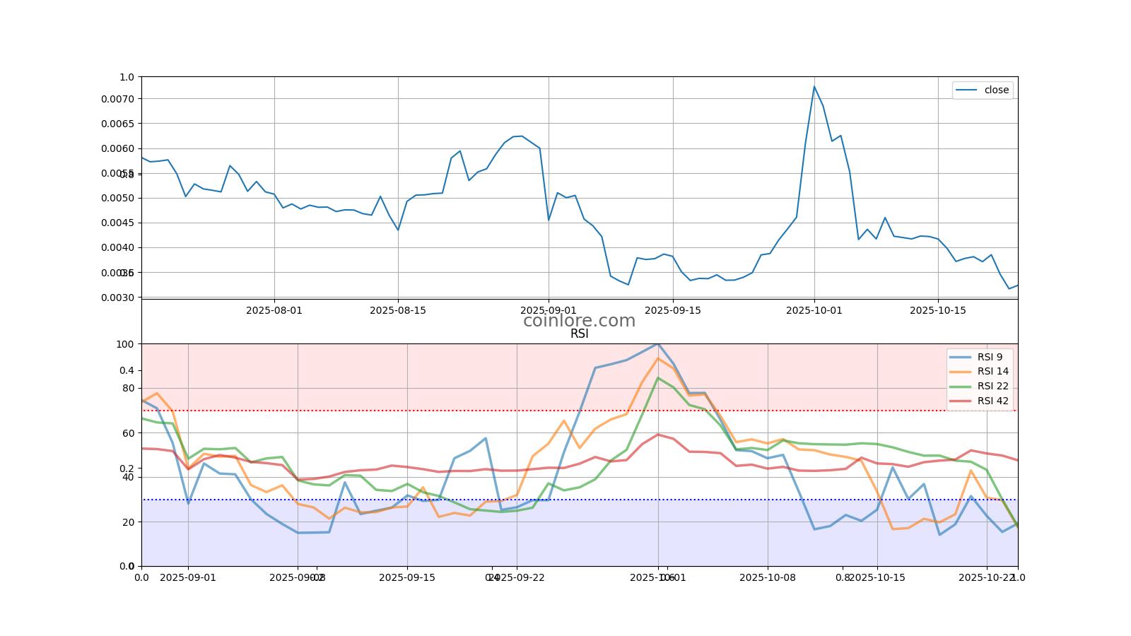Zynecoin RSI indicator