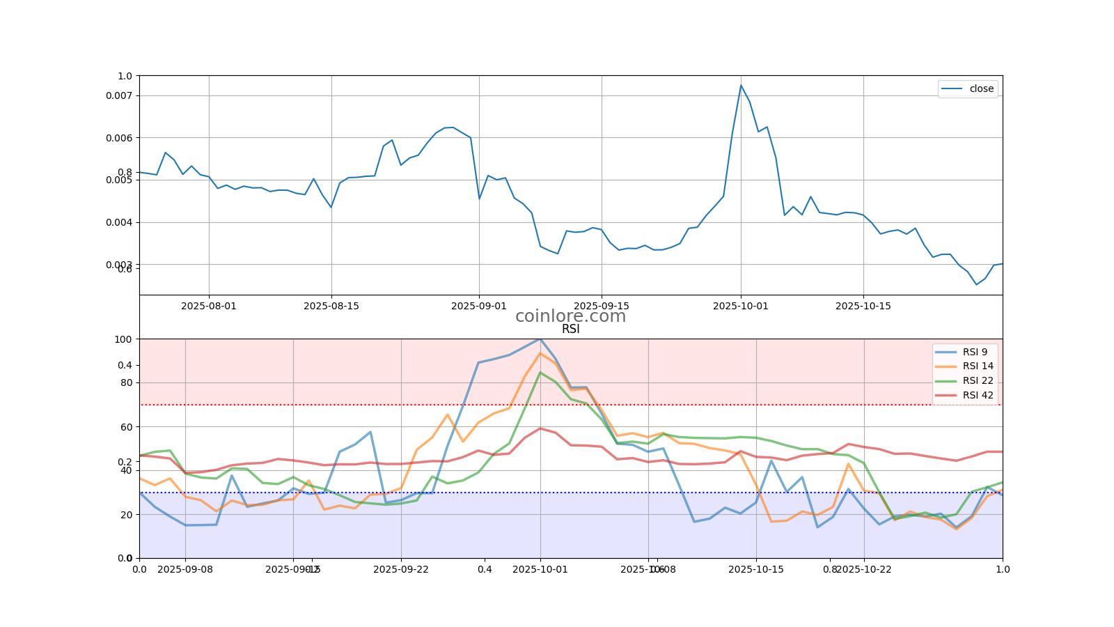 Zynecoin RSI indicator