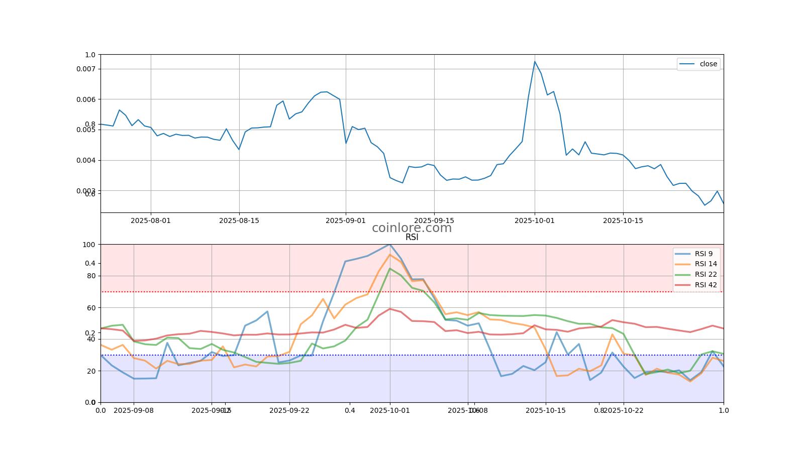 Zynecoin RSI indicator
