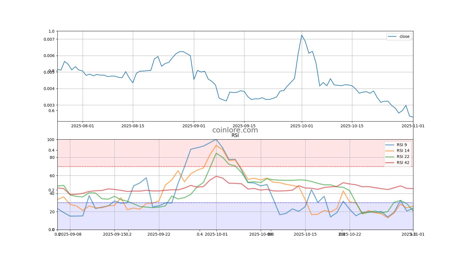 Zynecoin RSI indicator