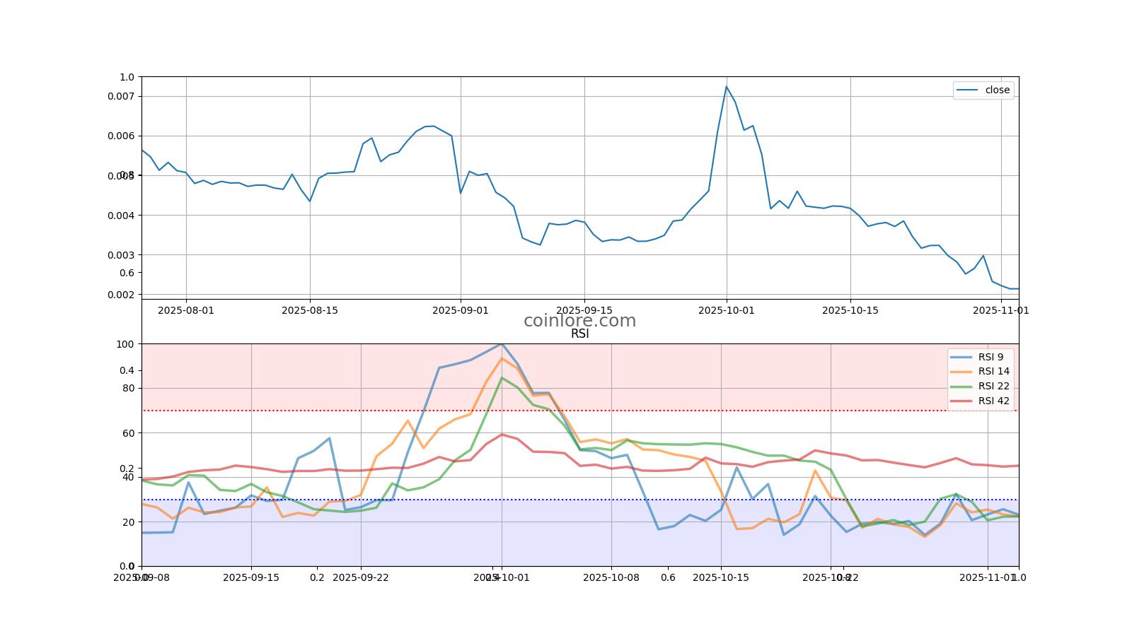 Zynecoin RSI indicator