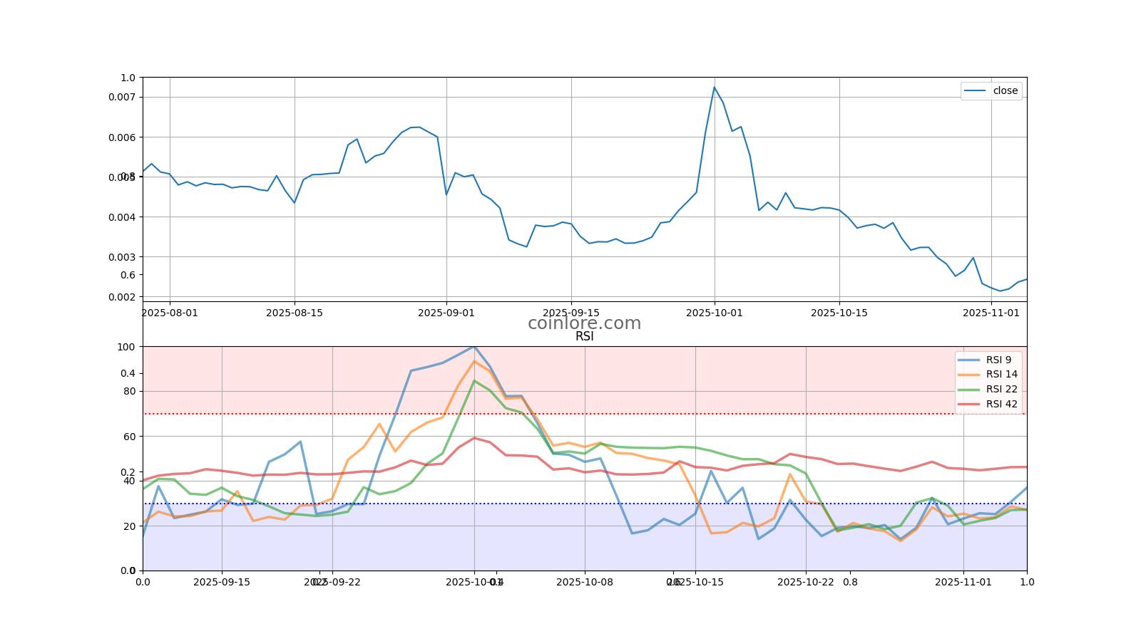 Zynecoin RSI indicator