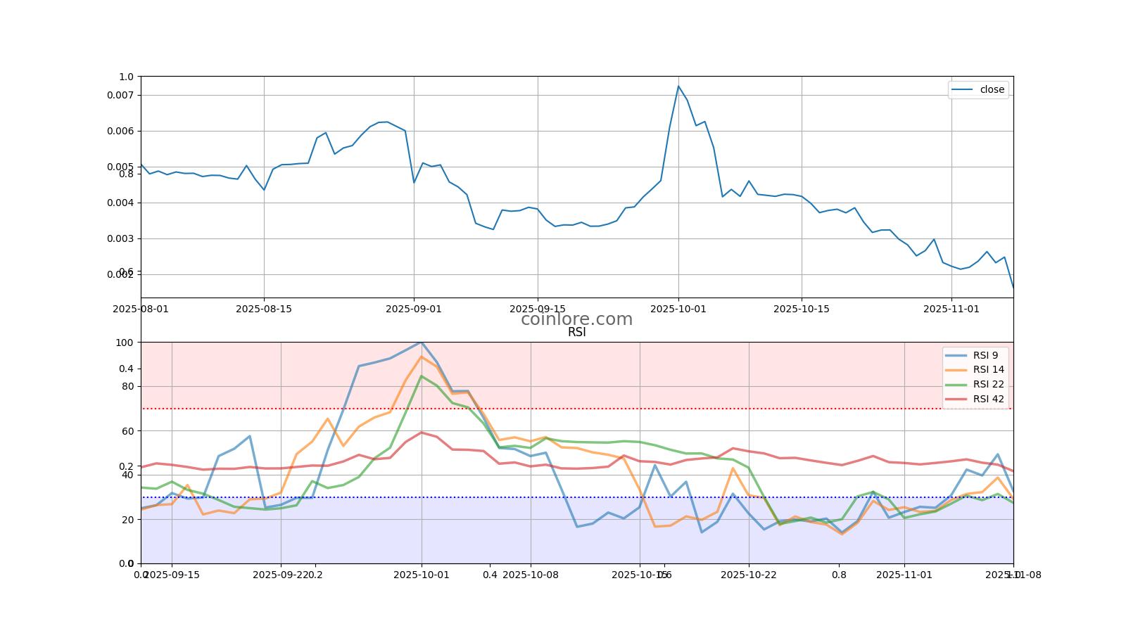 Zynecoin RSI indicator