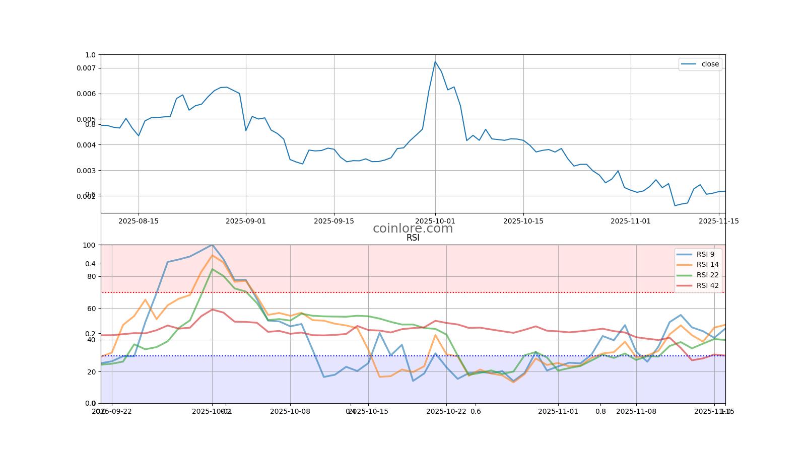 Zynecoin RSI indicator