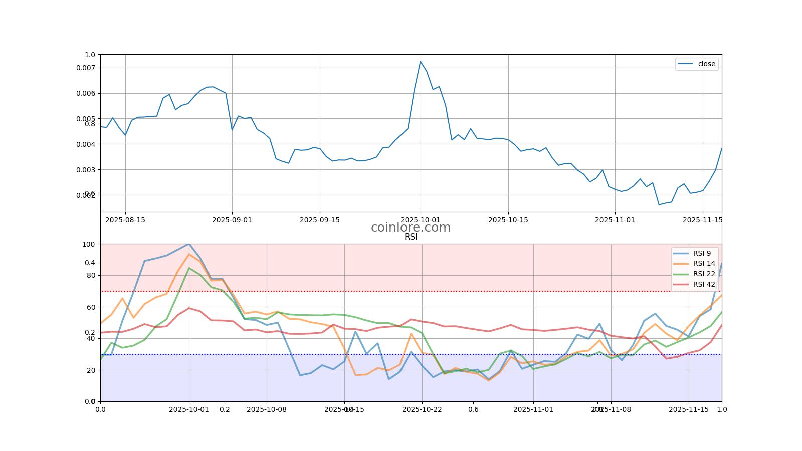 Zynecoin RSI indicator