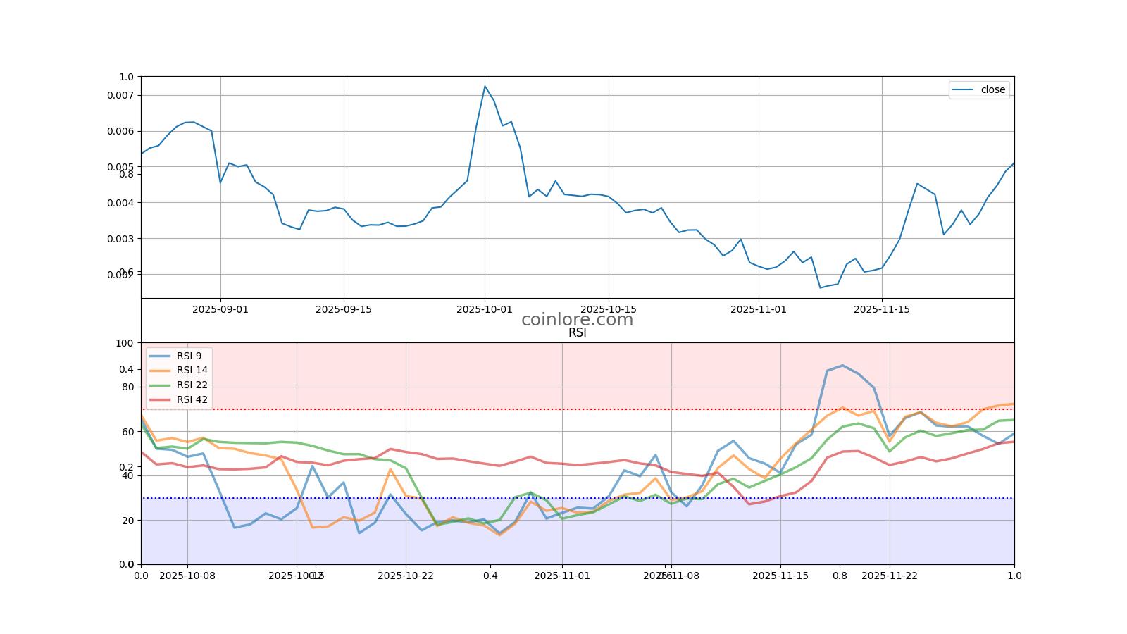 Zynecoin RSI indicator
