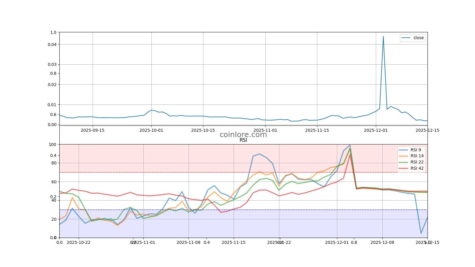 Zynecoin RSI indicator