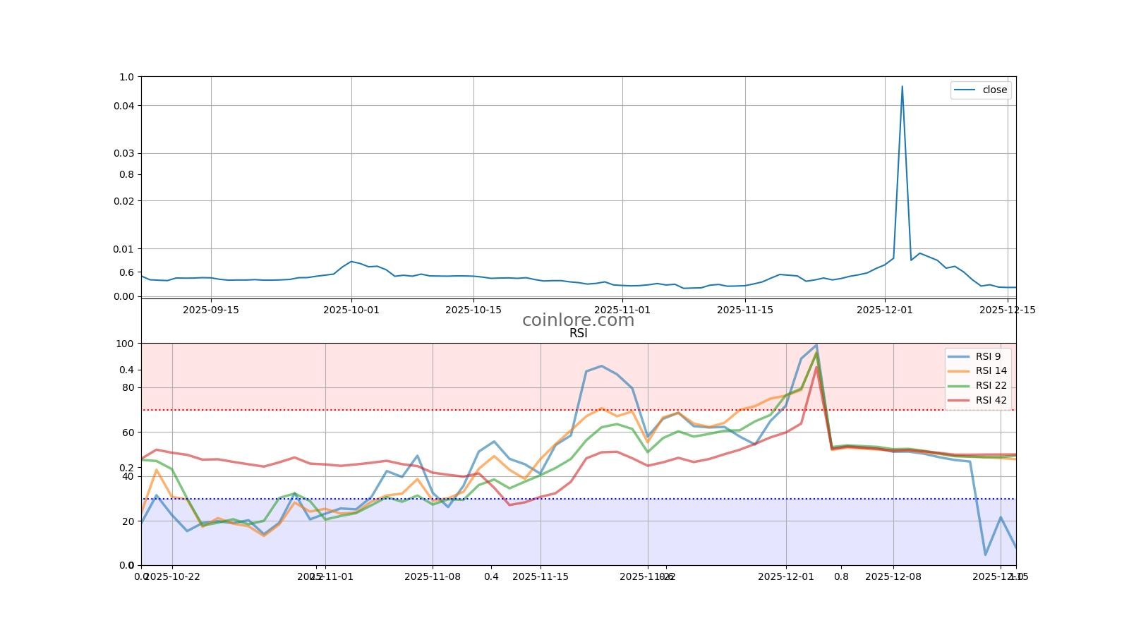 Zynecoin RSI indicator