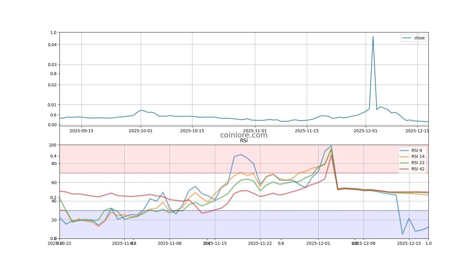 Zynecoin RSI indicator