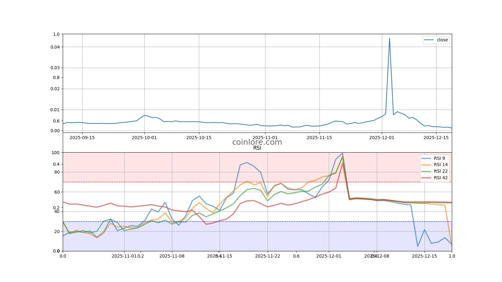 Zynecoin RSI indicator