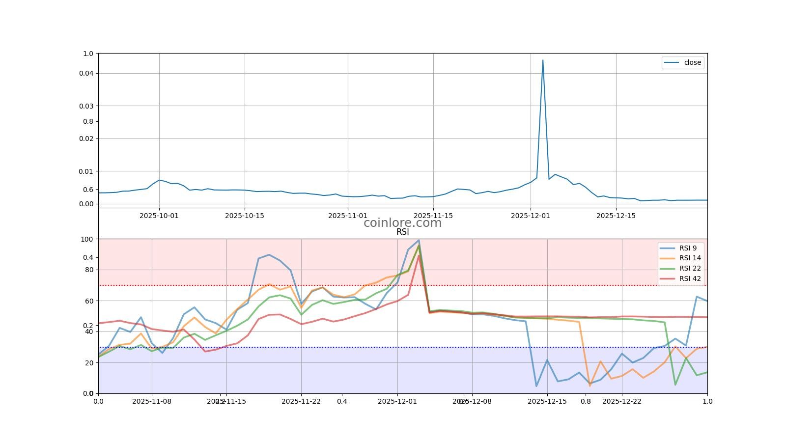 Zynecoin RSI indicator