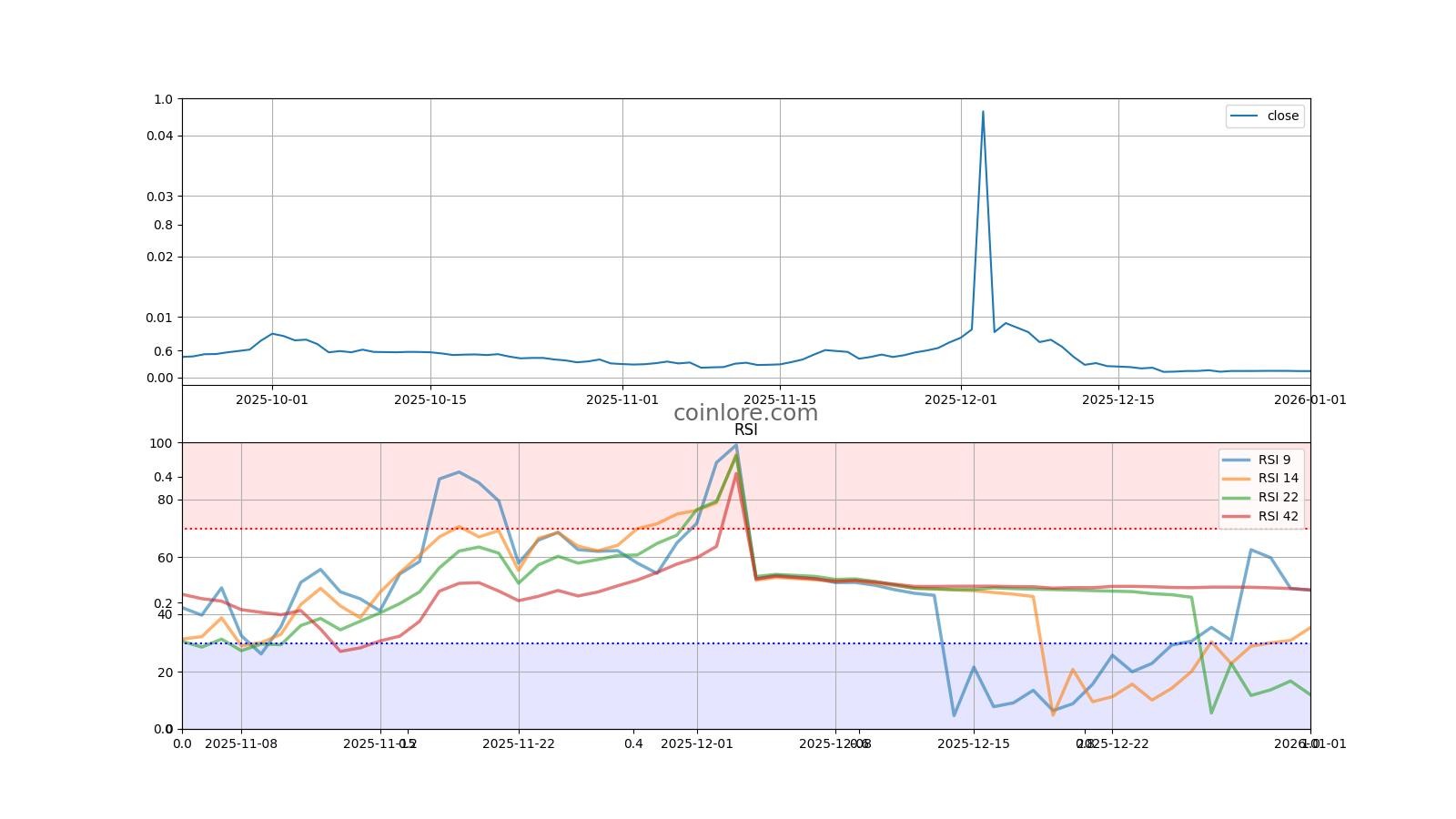 Zynecoin RSI indicator
