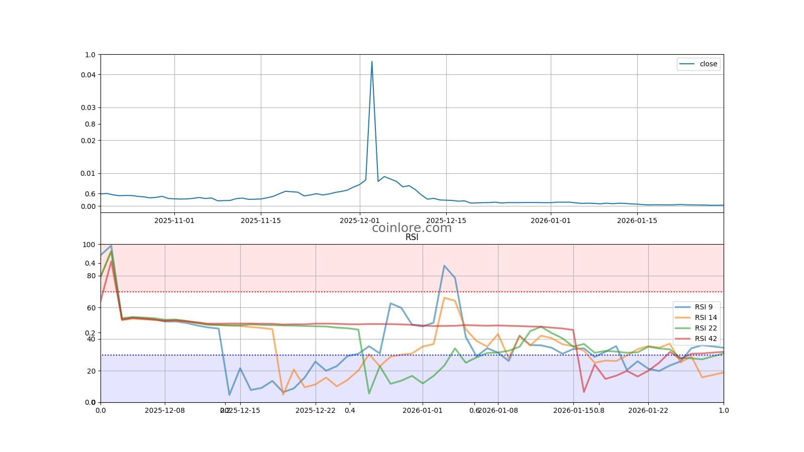 Zynecoin RSI indicator
