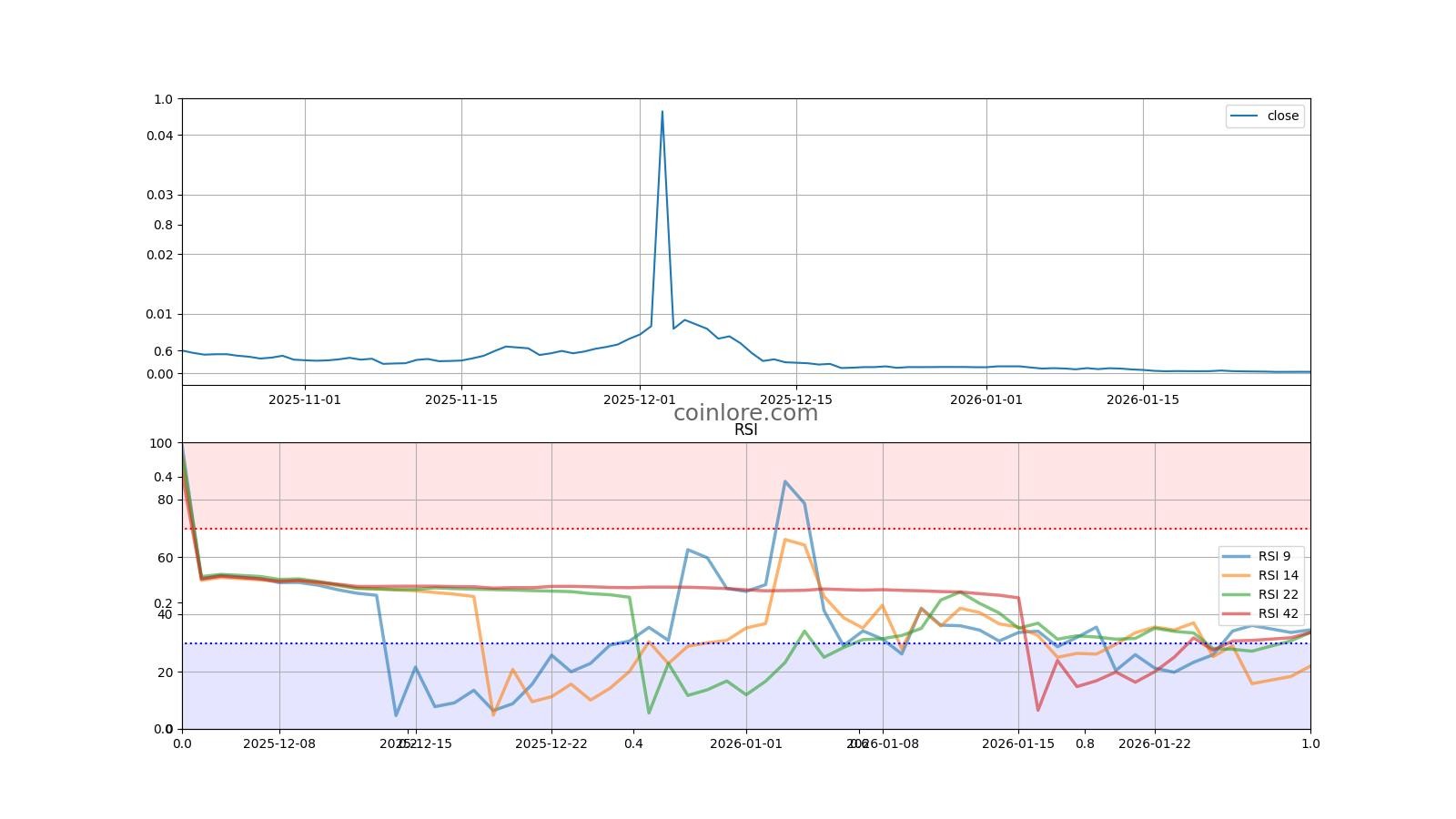 Zynecoin RSI indicator