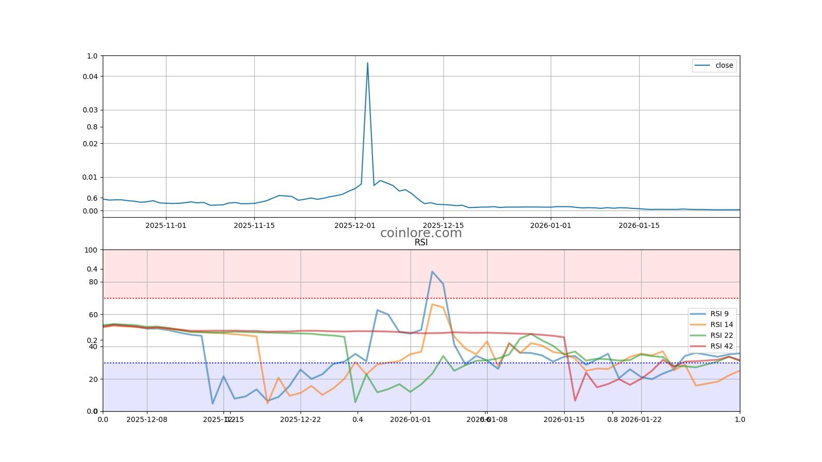 Zynecoin RSI indicator