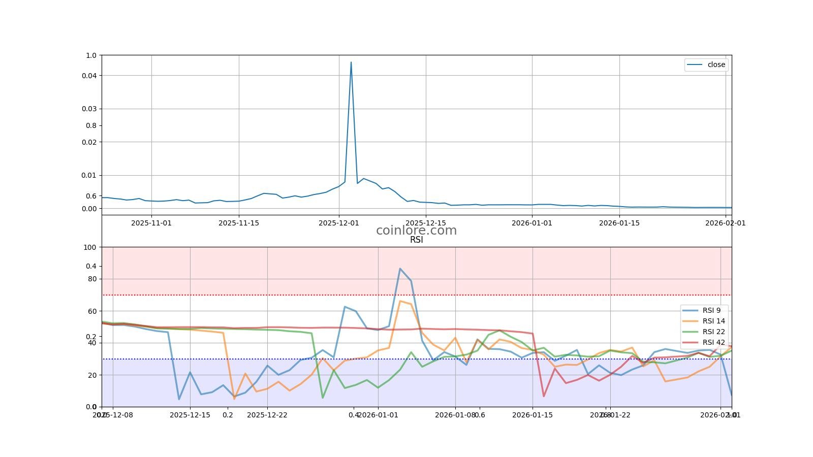 Zynecoin RSI indicator
