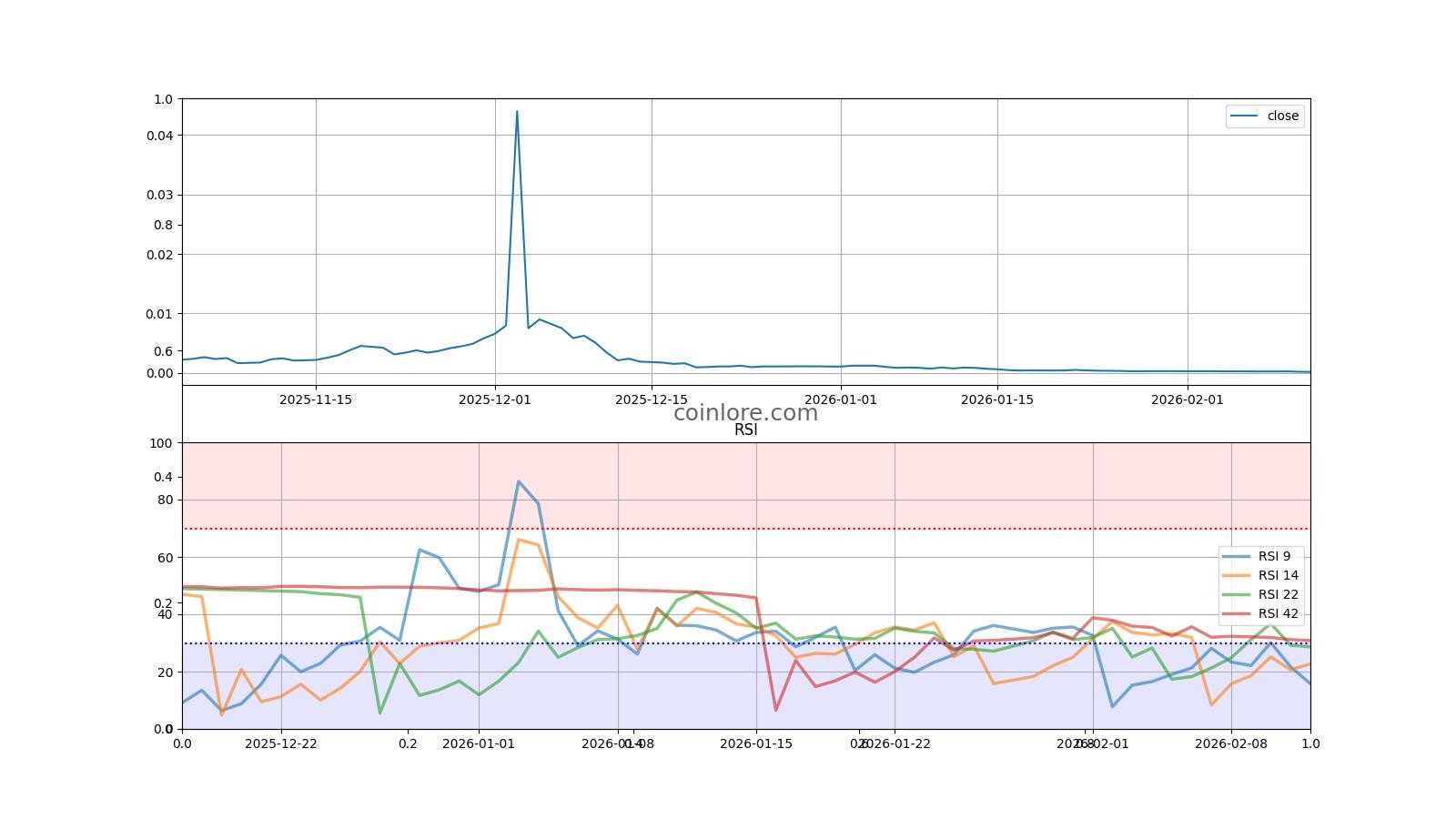 Zynecoin RSI indicator