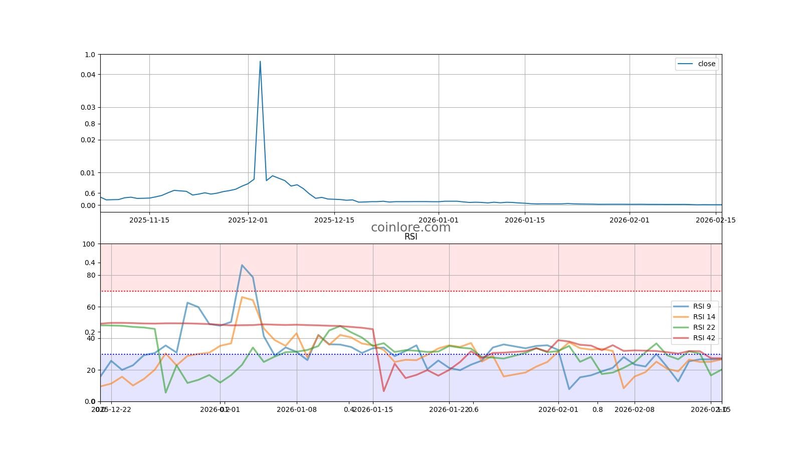 Zynecoin RSI indicator