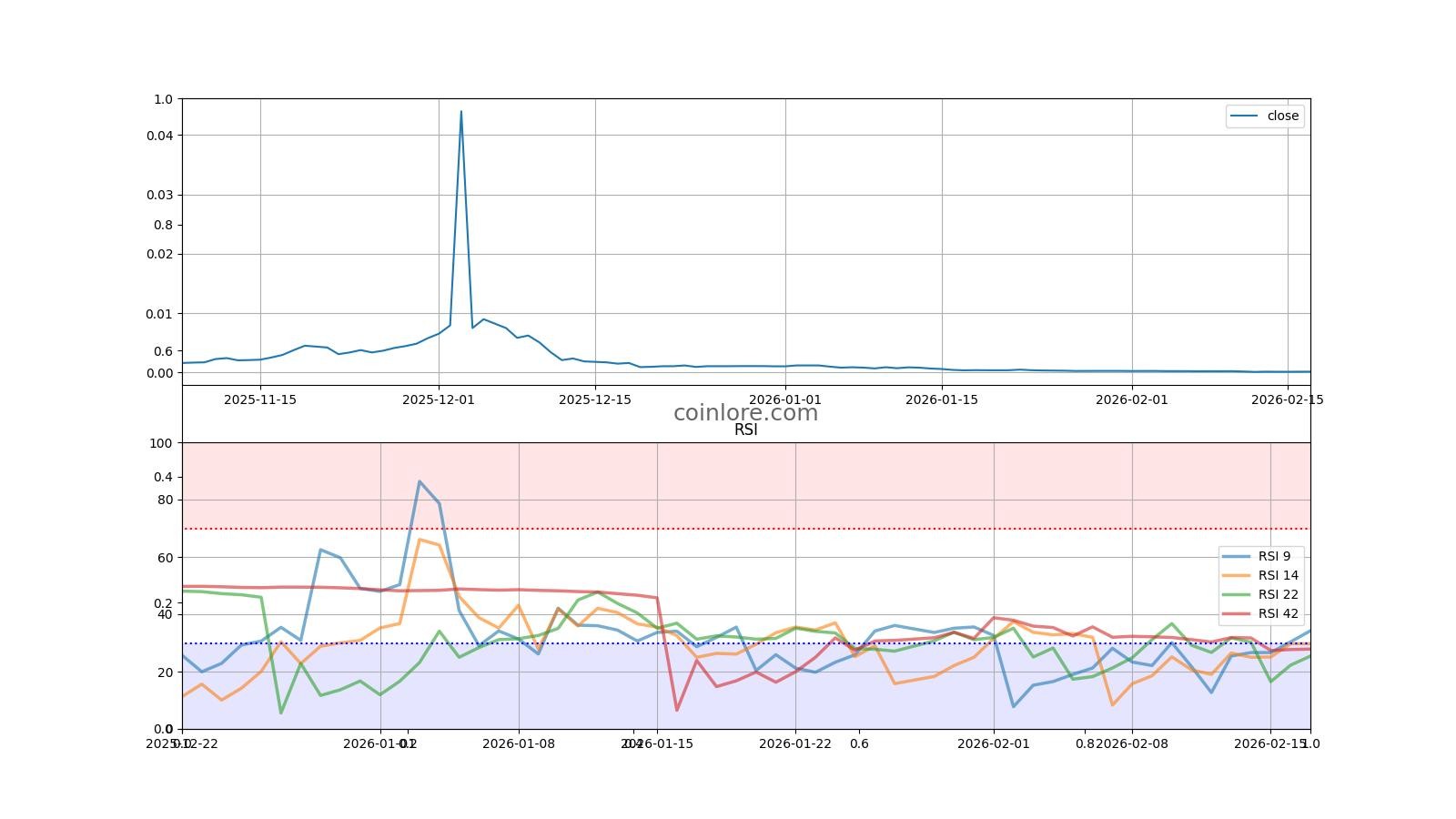 Zynecoin RSI indicator
