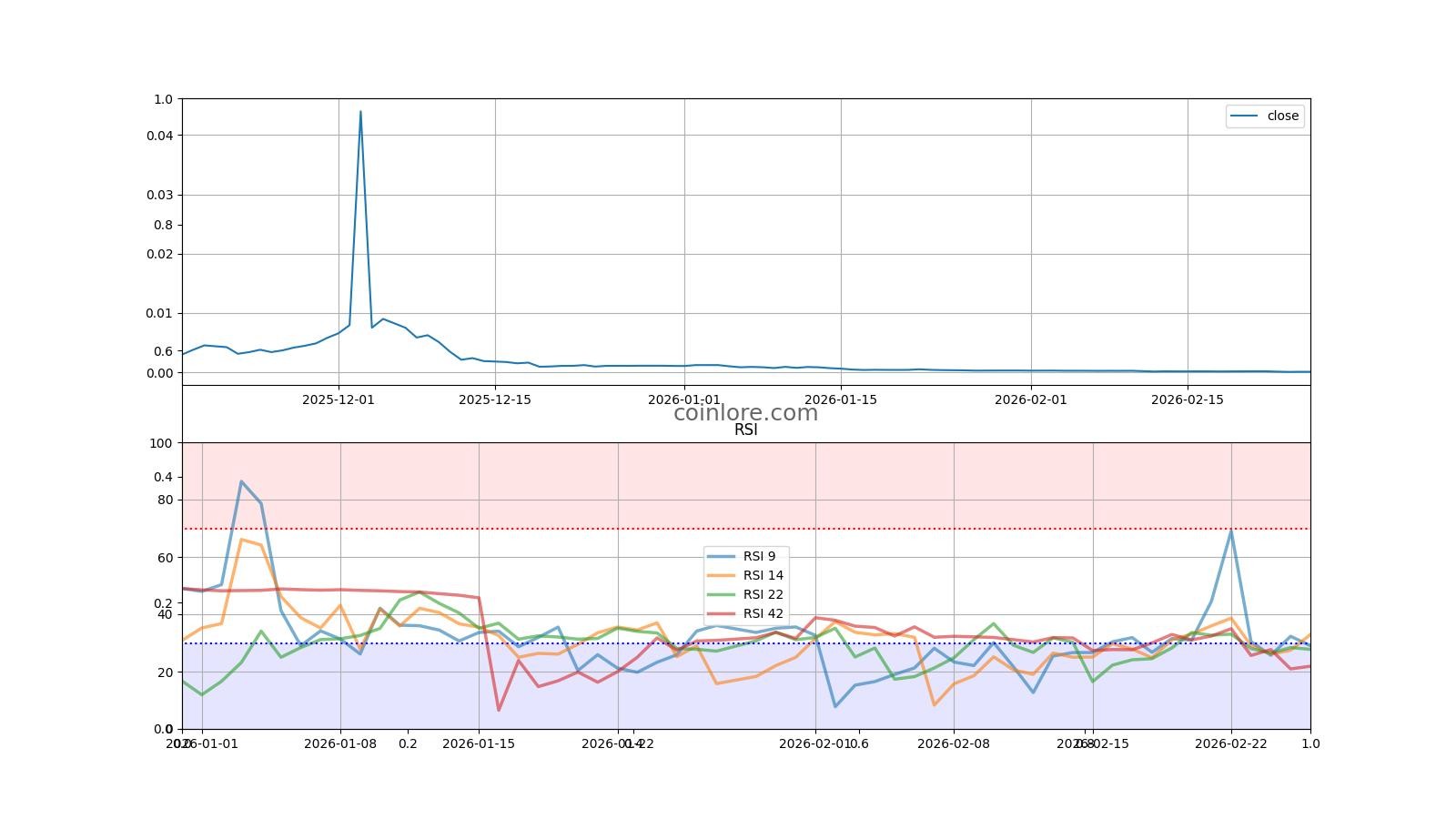 Zynecoin RSI indicator