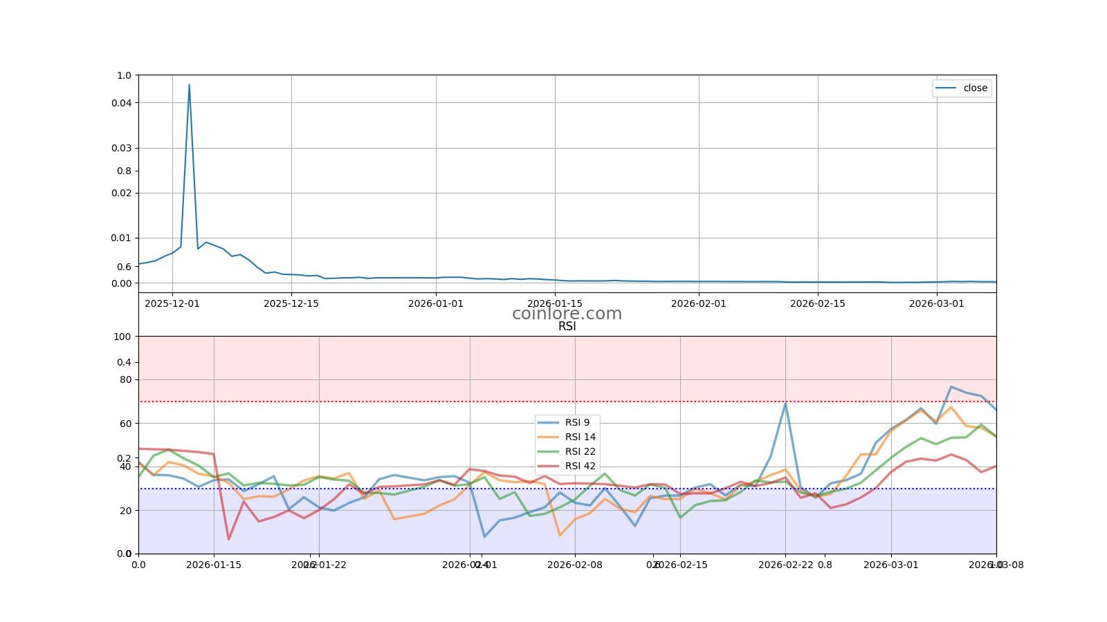 Zynecoin RSI indicator