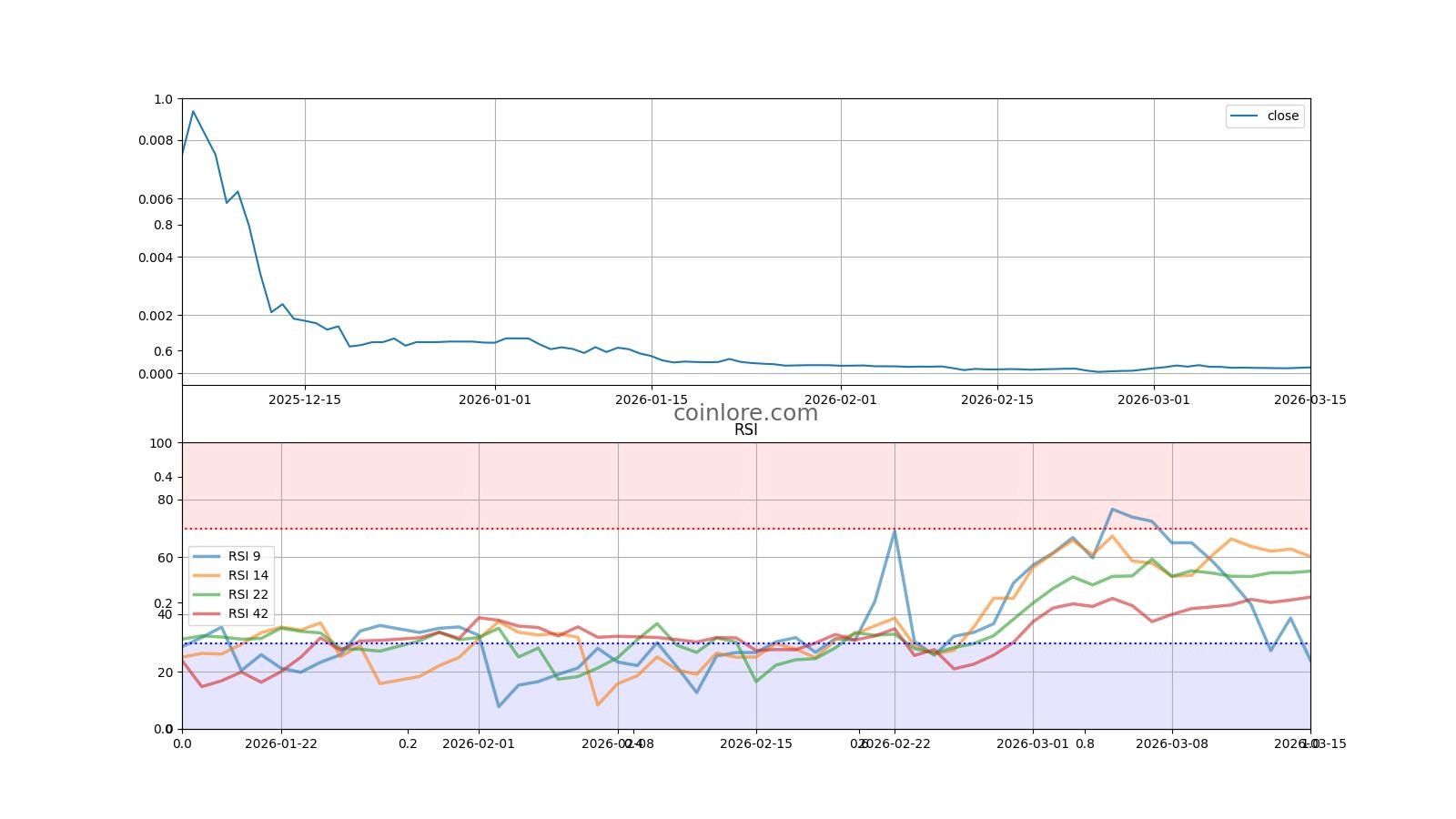 Zynecoin RSI indicator