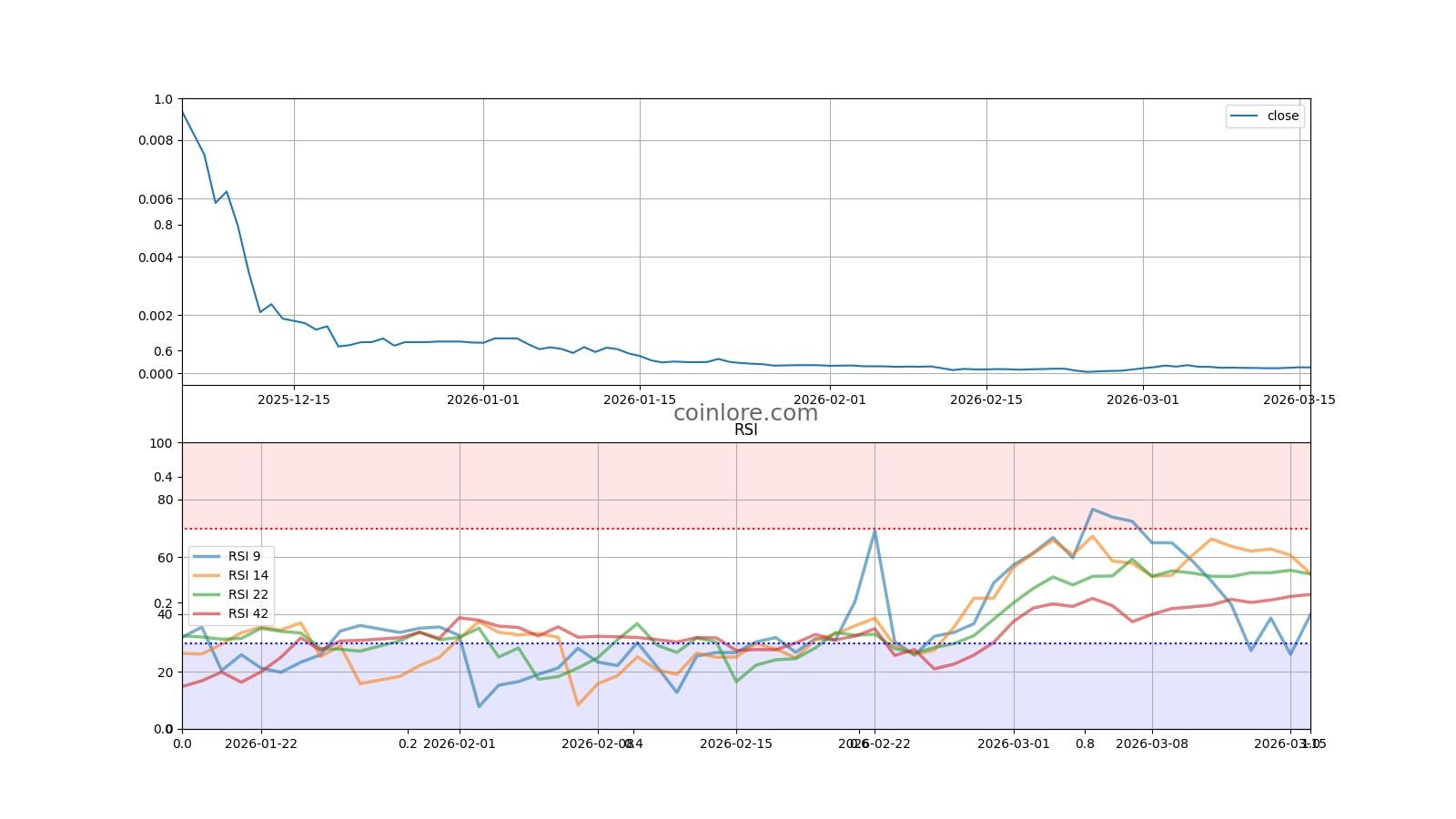 Zynecoin RSI indicator