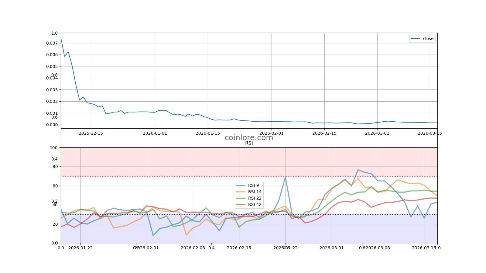 Zynecoin RSI indicator