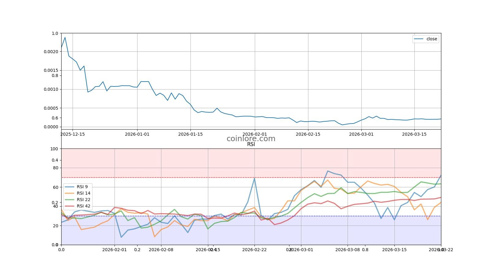 Zynecoin RSI indicator