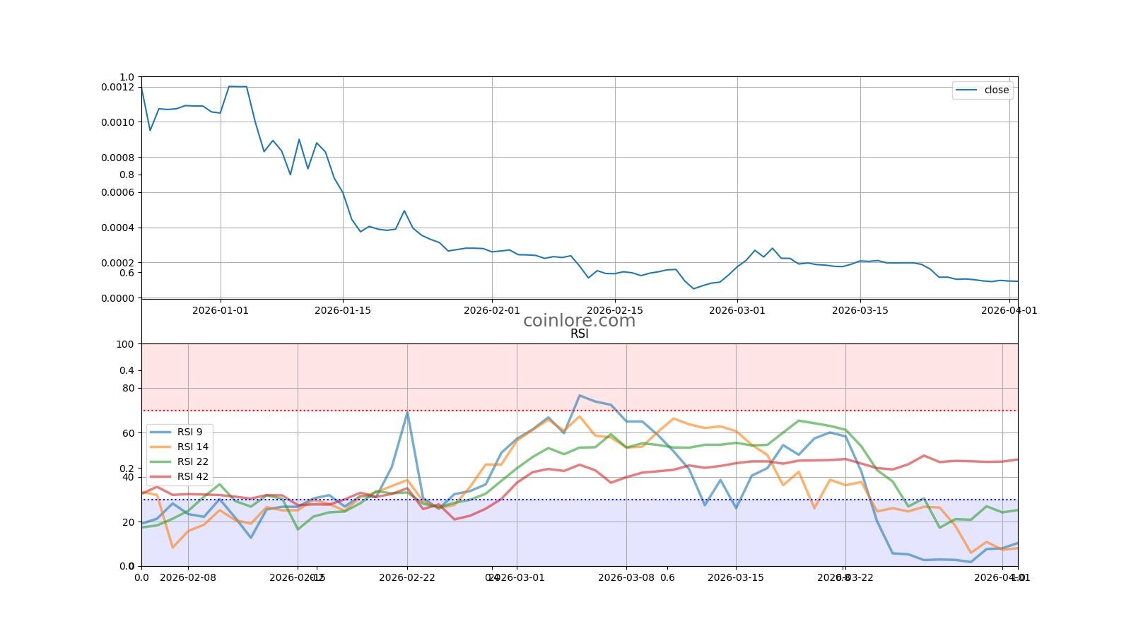 Zynecoin RSI indicator