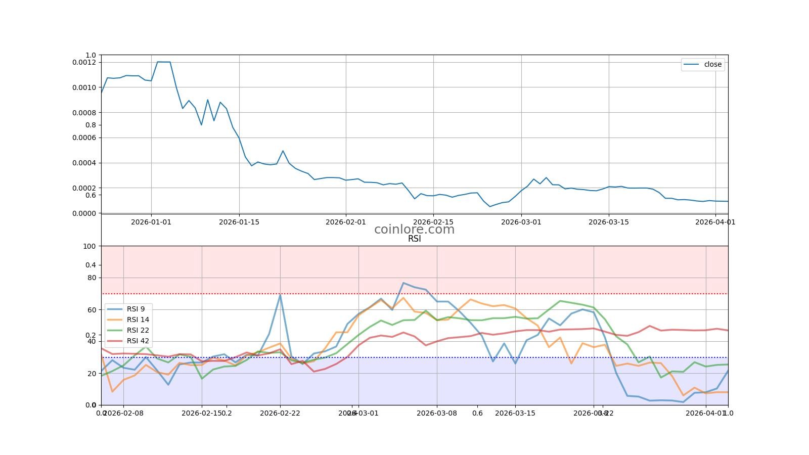 Zynecoin RSI indicator