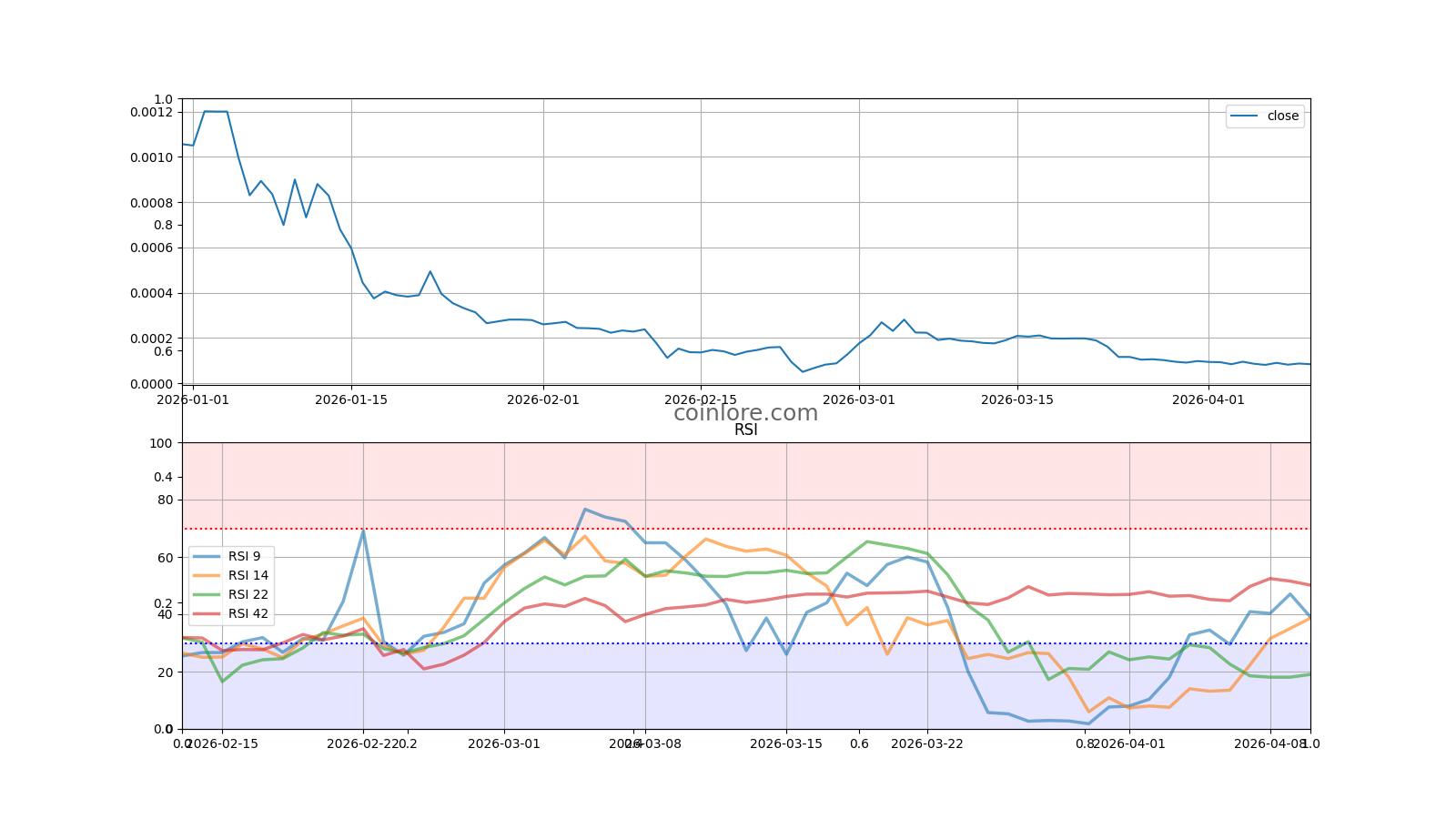 Zynecoin RSI indicator