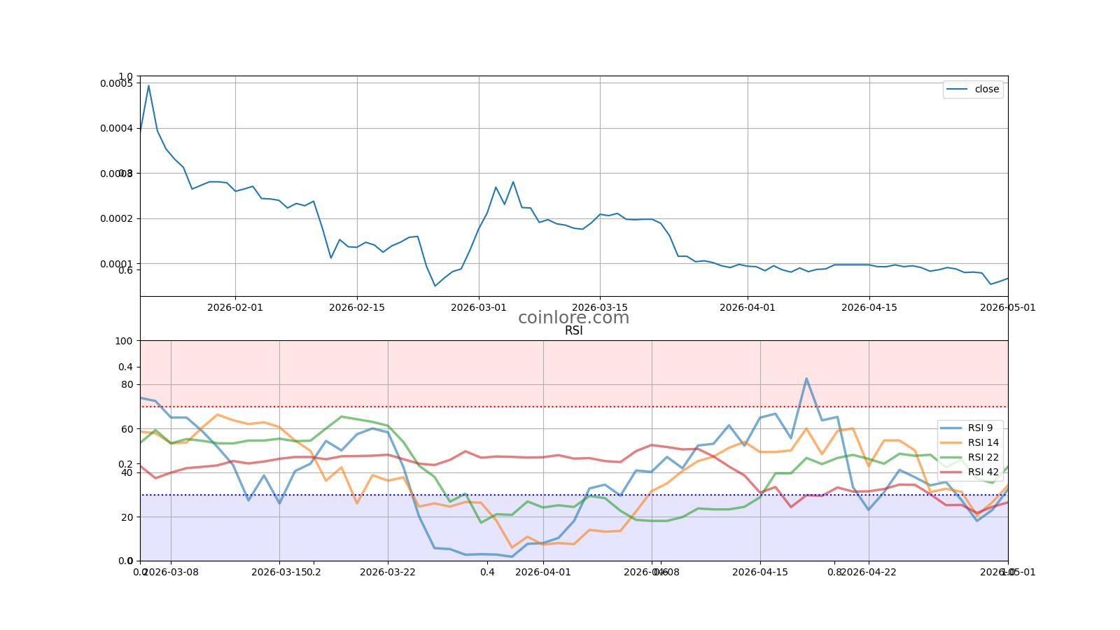 Zynecoin RSI indicator